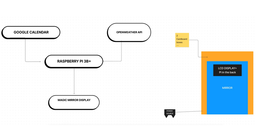 GitHub - ahsa91/MagicMirror: IOT project for compsys module