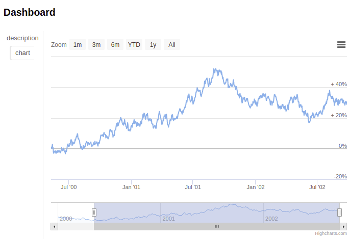 Highstock chart buttons/slider always appear in the front of the panel dashboard · Issue #8 ...
