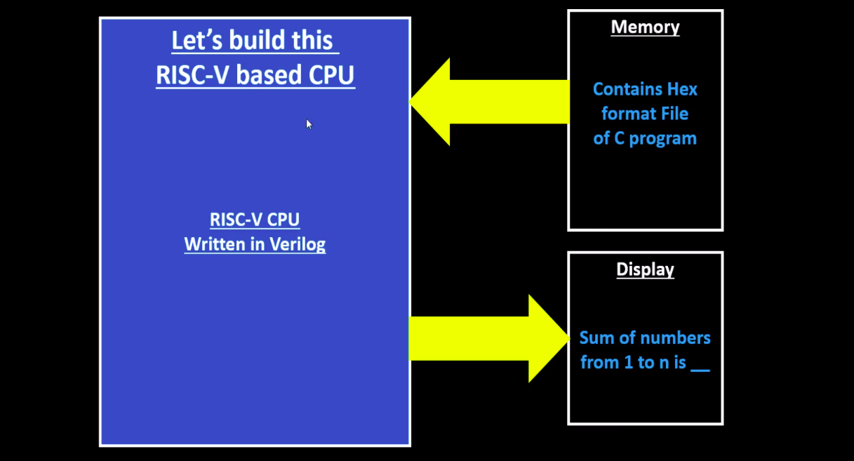 GitHub - Shant1R/RISC-V: This repository summaries the task and flow ...