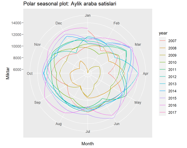 GitHub - yaseminhzrc/Time-Series-Analysis