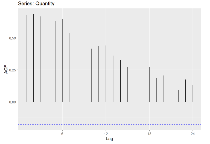 GitHub - yaseminhzrc/Time-Series-Analysis
