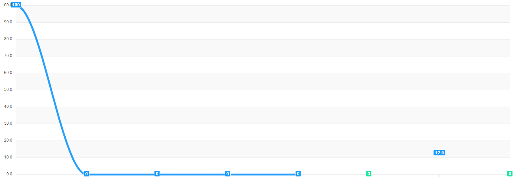 Line Chart Join Between Null Values · Issue 2235 · Apexchartsapexchartsjs · Github
