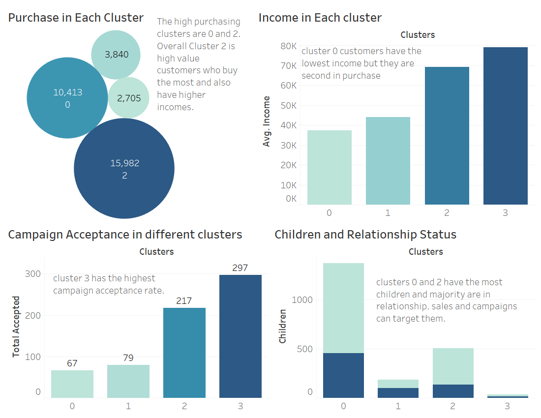 GitHub - FaranakNehzati/CustomerPersonalityAnalysis