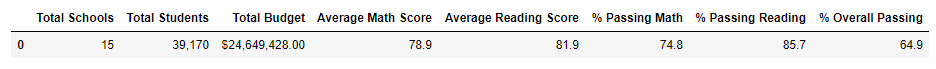 GitHub - mmetwalli96/PyCitySchools_Analysis