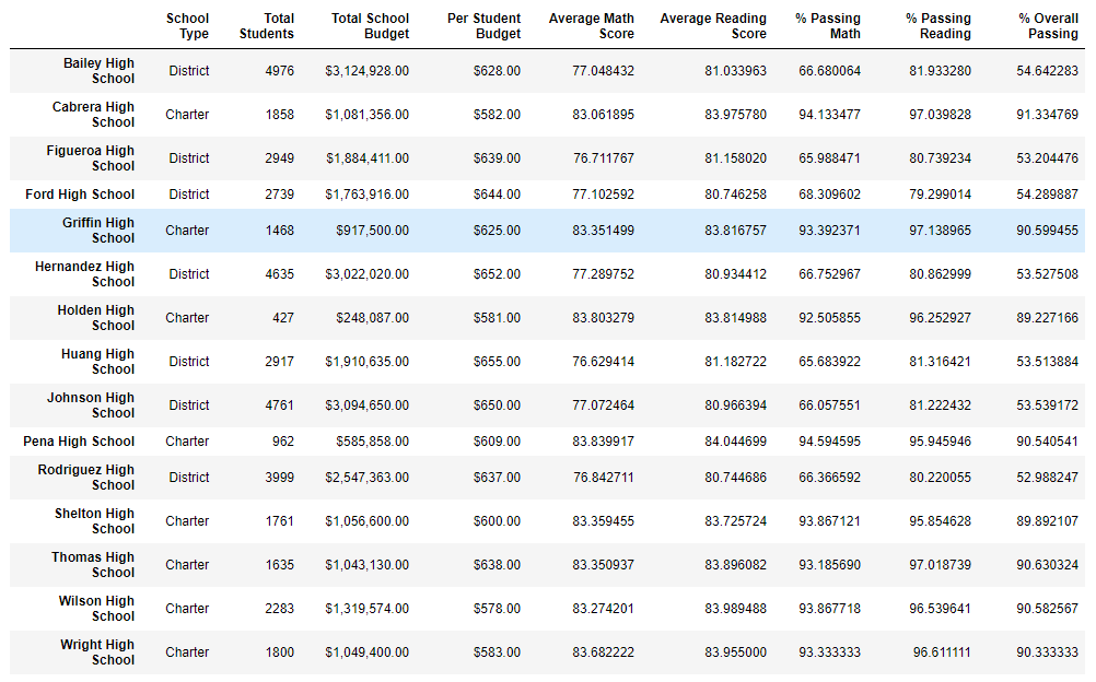 GitHub - mmetwalli96/PyCitySchools_Analysis