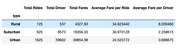 GitHub - trackdavid23/PyBer_Analysis