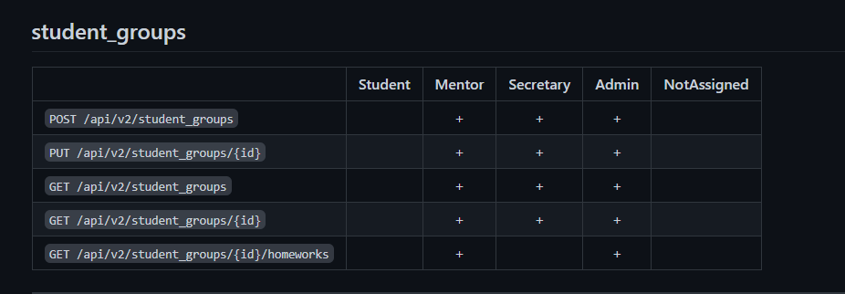 Check If All Endpoints Are Listed On The Wiki · Issue 773 · Ita Social Projects Whatbackend