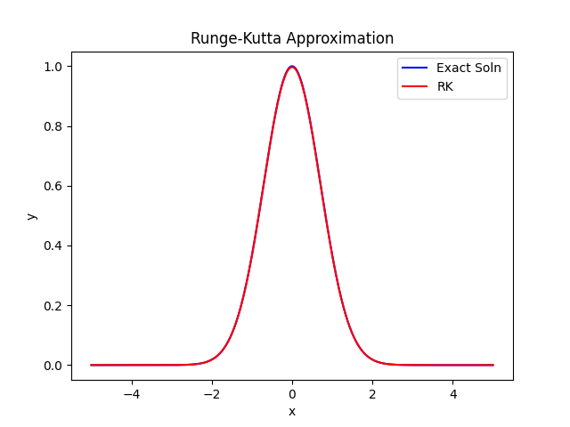 GitHub - yfnaji/Gerk: Generalized Explicit Runge-Kutta