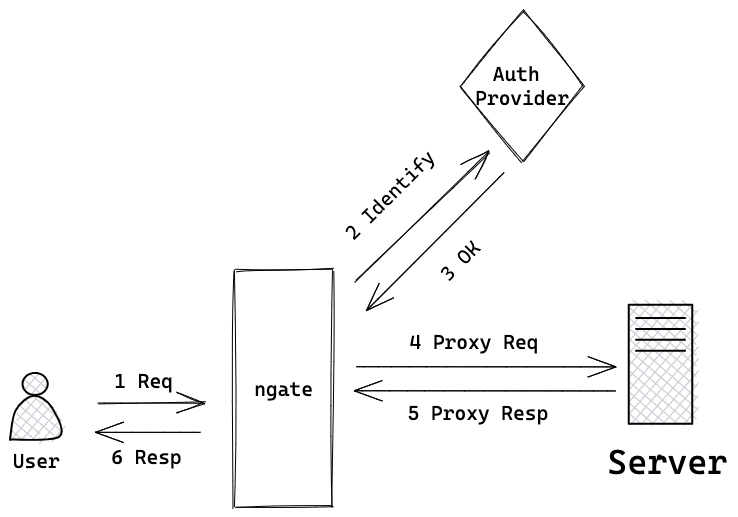 GitHub - joyqi/ngate: An authentication-based open-source http gateway ...