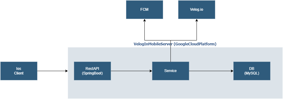 GitHub - SSUDevelog/VelogInMobile_Server