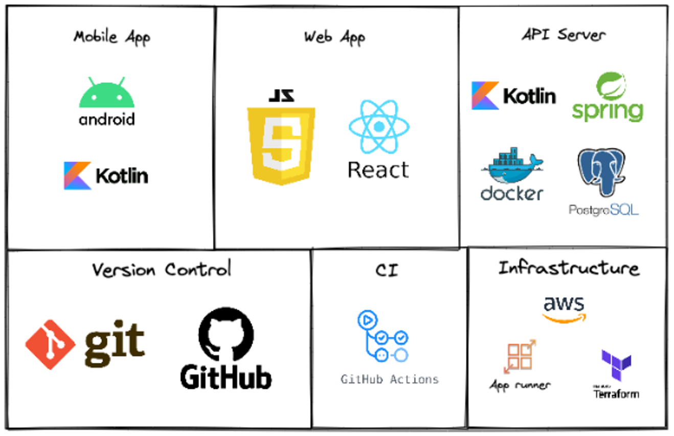 GitHub - ajou-swe-2022/WaguWagu: 소공 프로젝트