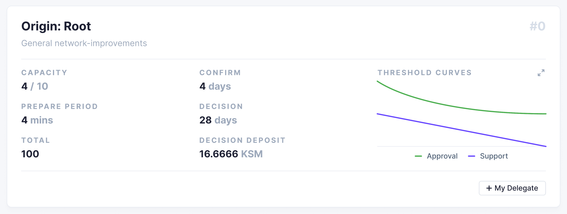 As a user, I want to see gov2 referenda curve charts, so I can know the ...
