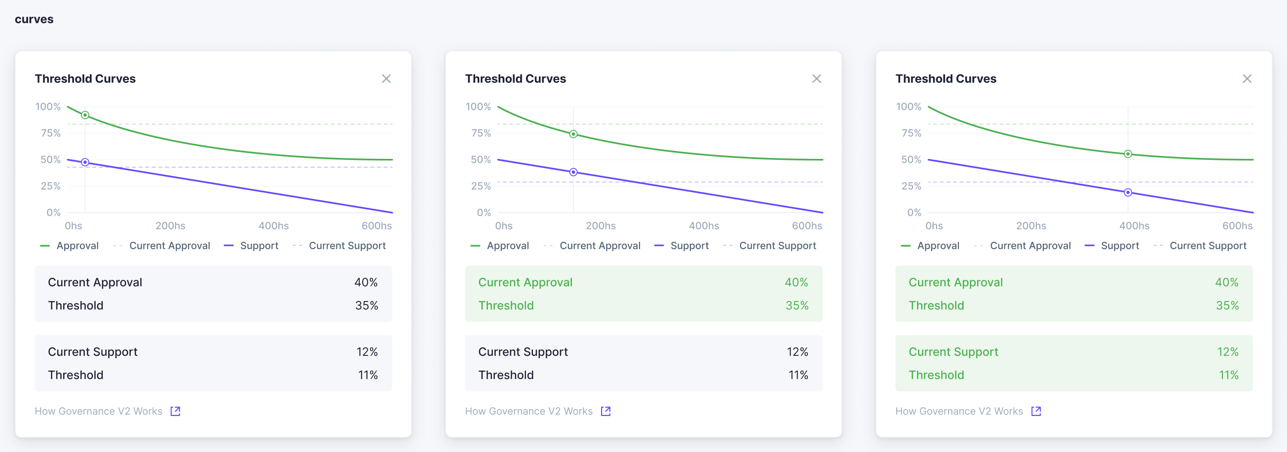 As a user, I want to see gov2 referenda curve charts, so I can know the ...