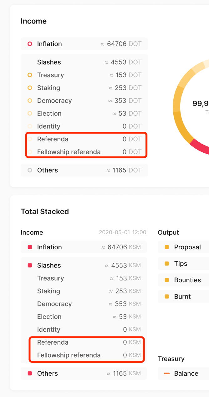 Add statistics of referenda and fellowship referenda to income panel and total stacked panel ...