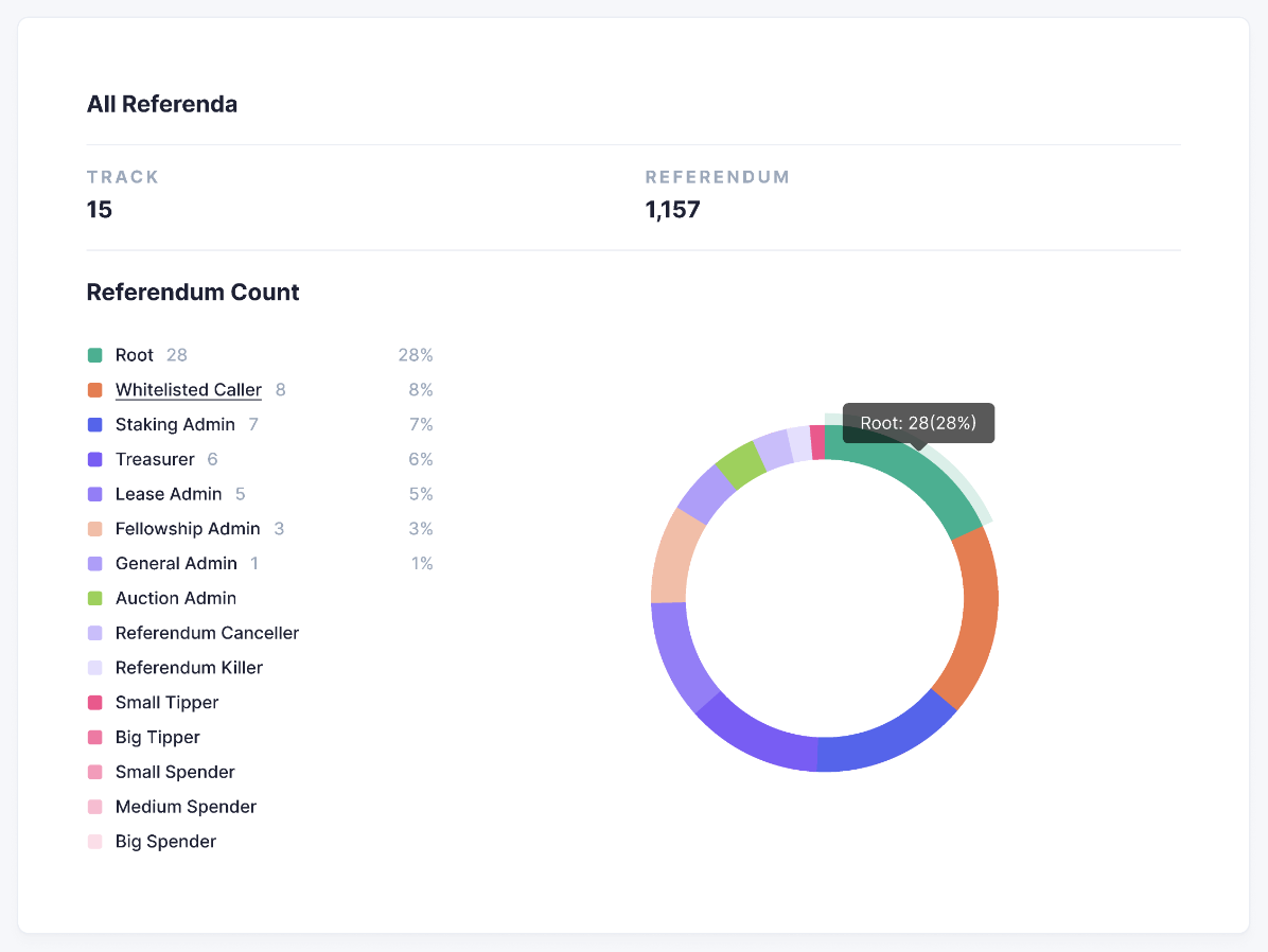 Governance statistic · Issue #2824 · opensquare-network/subsquare · GitHub