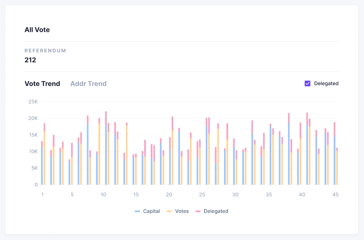 Governance statistic · Issue #2824 · opensquare-network/subsquare · GitHub