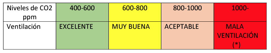 GitHub - rfumfum2022/Proyecto-Calidad-del-Aire: Medidor IoT : CO2(ppm), T(ºC), H(%)