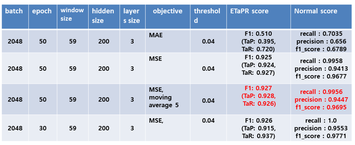GitHub - skynunu/Anomaly_detection