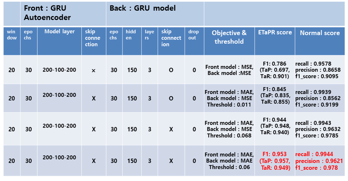 GitHub - skynunu/Anomaly_detection