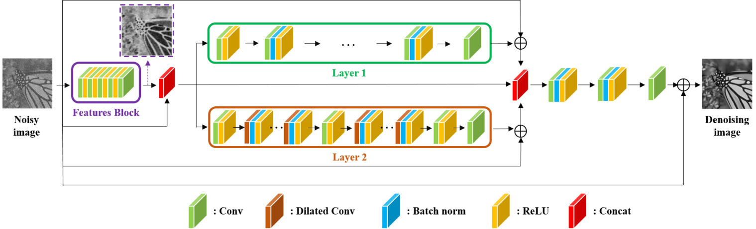 GitHub - YeobKim/FBDN: Residual Learning Using Features Block and Dual ...