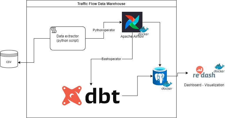 GitHub - andyalex234/traffic-flow-data-warehouse: A scalable data warehouse that will host the ...