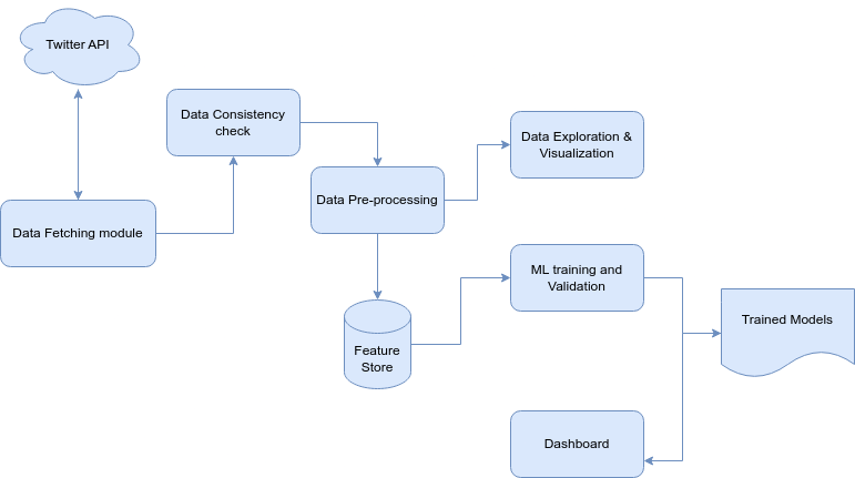 GitHub - andyalex234/Twitter-Data-Analysis: twitter sentiment analysis ...