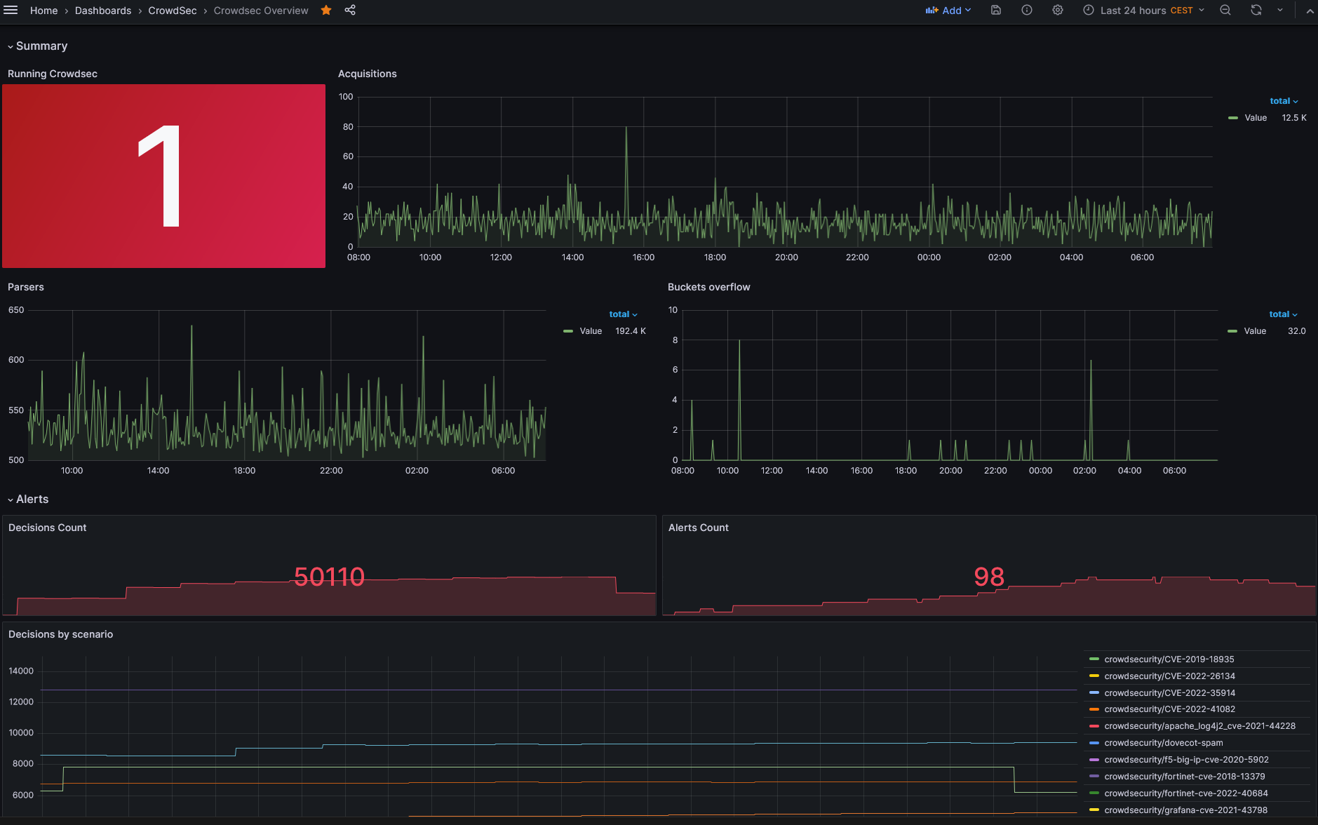 Grafana Dashboards Dont Show Data · Issue 22 · Crowdsecuritygrafana Dashboards · Github 