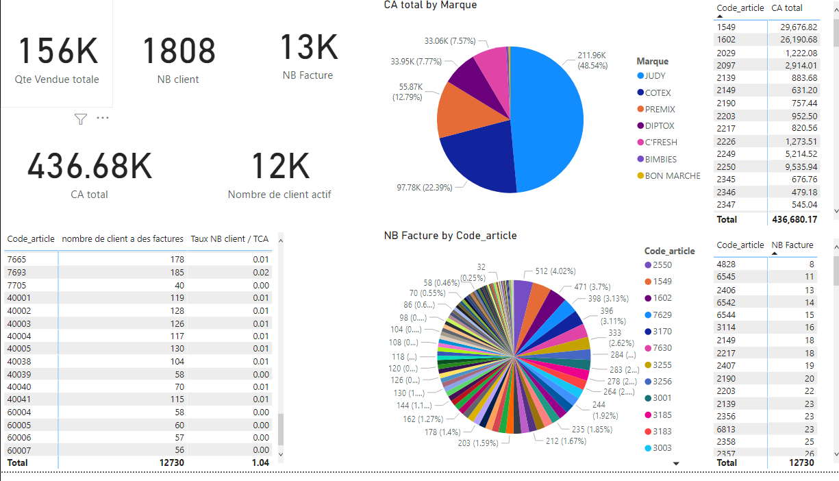 GitHub - soufianebenyaala/PowerBIProject