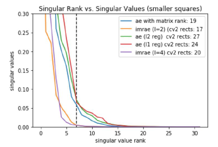 GitHub - dbrody112/IRMAE: An implementation of the Implicit Rank-Minimizing Autoencoder