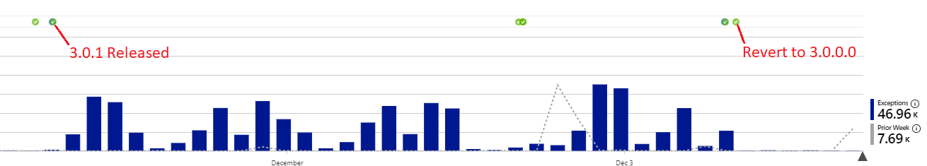 Increased Exception Rate With 3 0 1 · Issue 6156 · Dotnet Orleans · Github