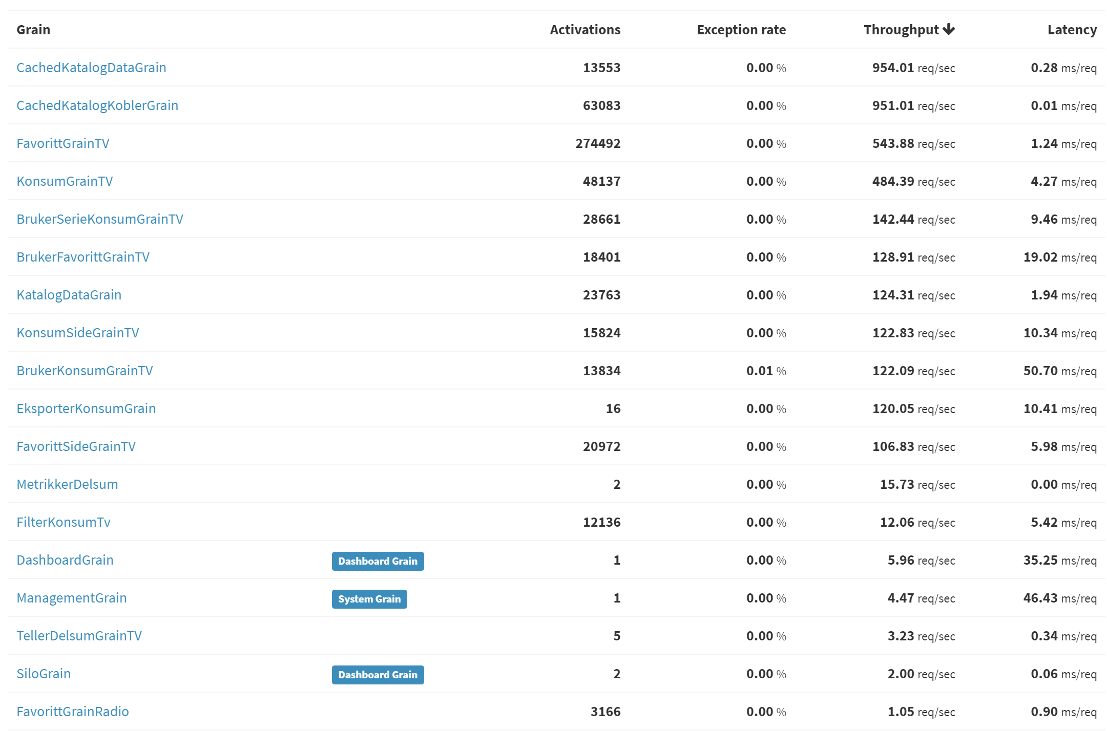 Increased Exception Rate With 3 0 1 · Issue 6156 · Dotnet Orleans · Github
