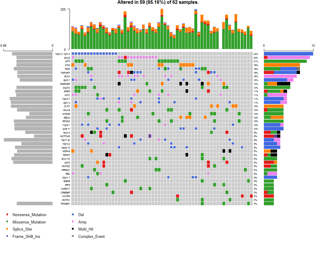 exprsTbl graph plotting with the wrong alignment? · Issue #451 · PoisonAlien/maftools · GitHub
