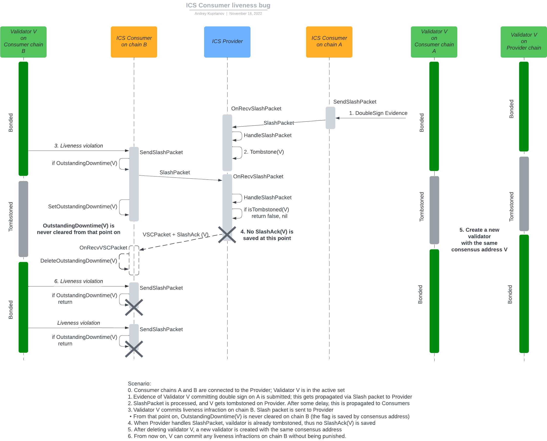 Deleted validator can leave residual OutstandingDowntime=true state on consumer leading to fault ...