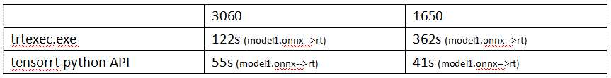 Why Is Tensorrt Python Api Shorter Time Than Using Trtexecexe When Convert Onnx Trt · Issue