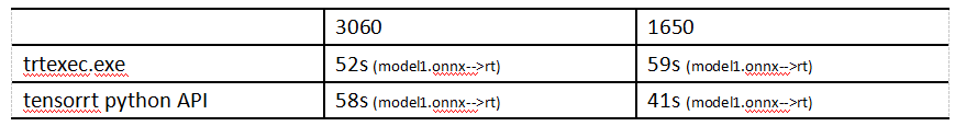 Why Is Tensorrt Python Api Shorter Time Than Using Trtexecexe When Convert Onnx Trt · Issue