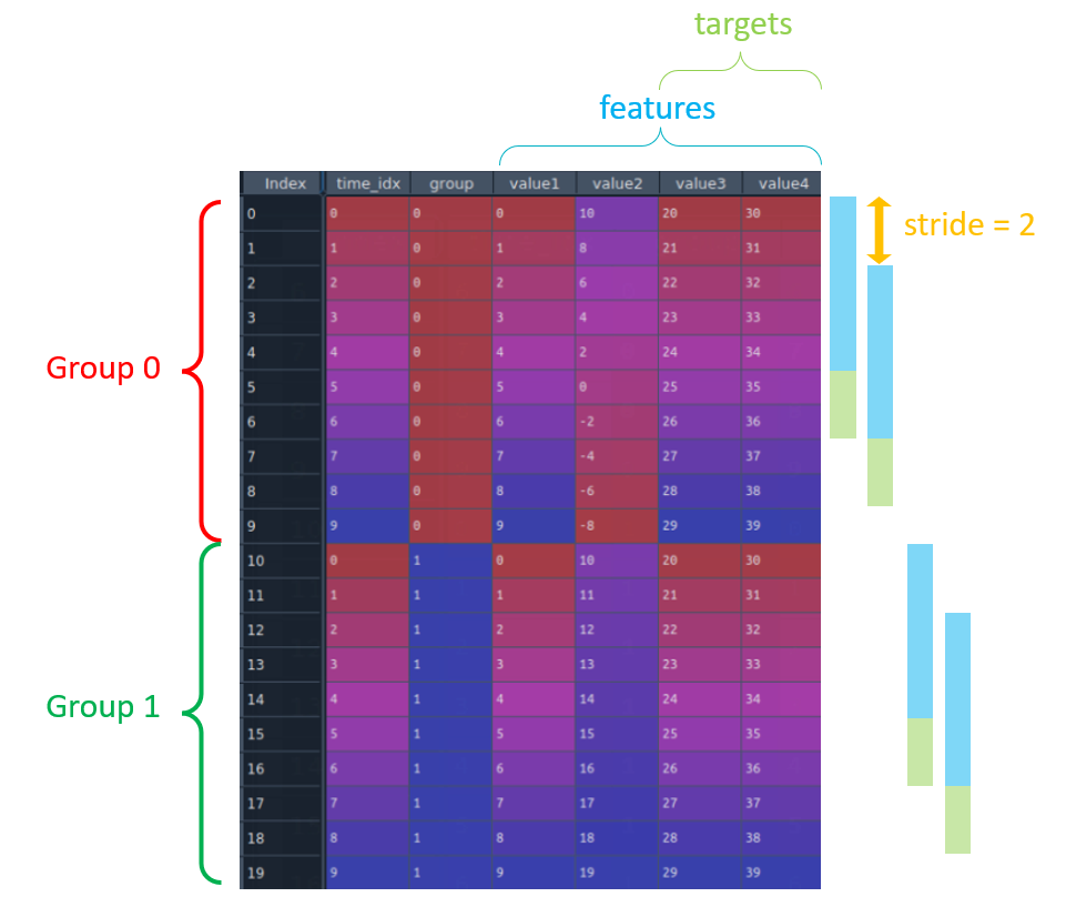 Add support for 'stride' and 'group' across all datasets · Issue #1064 · unit8co/darts · GitHub