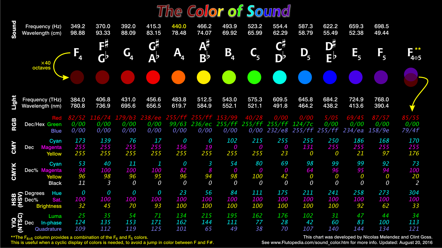 GitHub - dideakay/ColorofSound: App That Converts Sound to Color