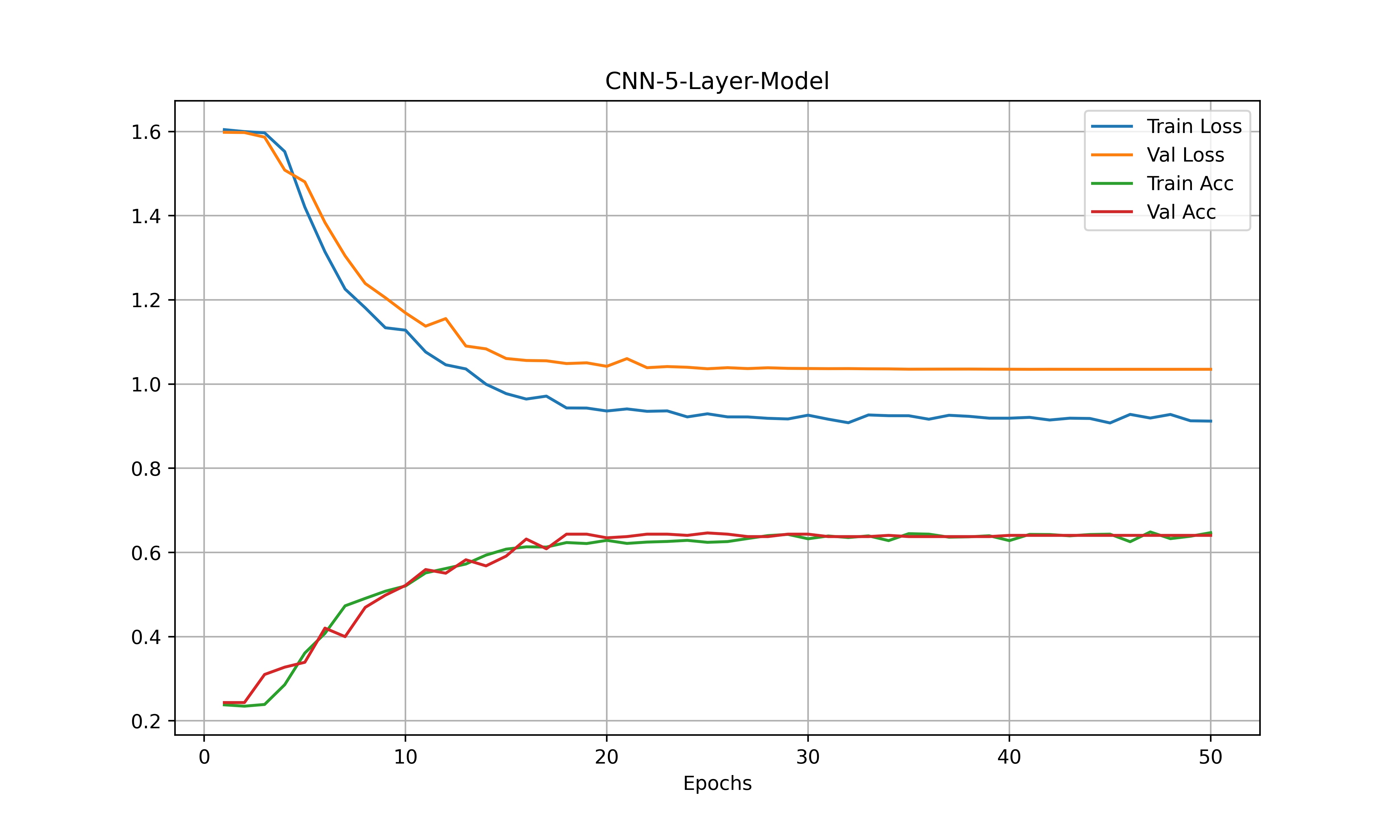 GitHub - atharvadumbre/Five_Flower_Classification: A project on ...