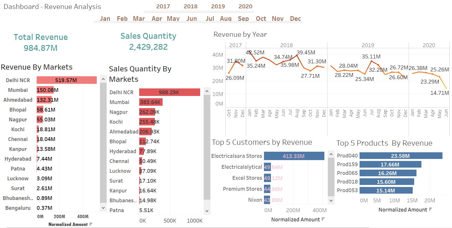 GitHub - Dharmesh007/Sales-Insights-in-Tableau