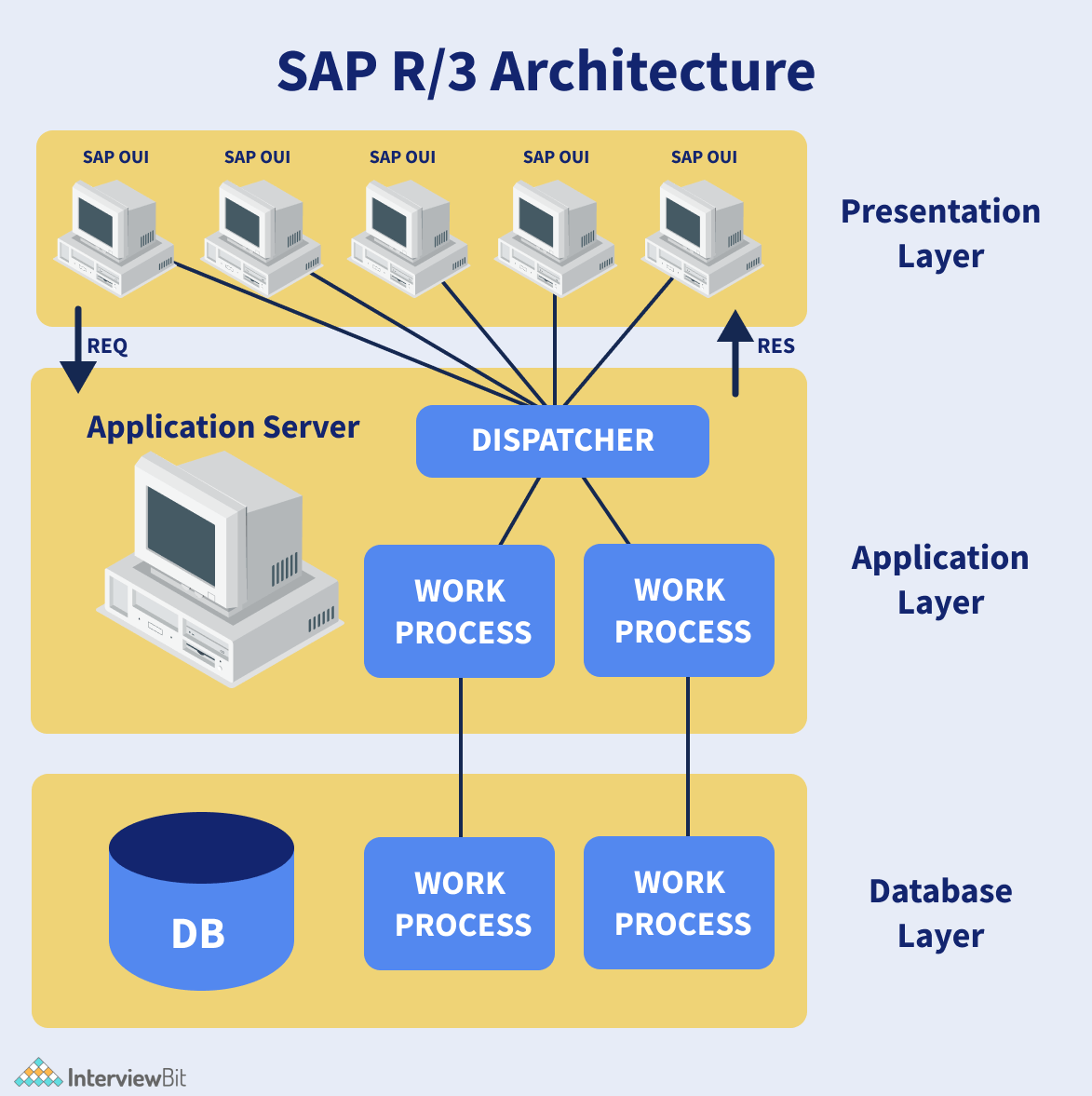 GitHub - colonel-chirag/SAP_Architecture: Detailed description and ...