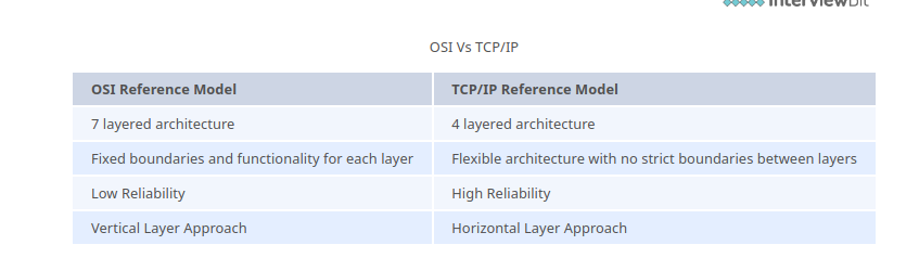 GitHub - ABS-007/Interview_Computer_Networks