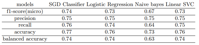 GitHub - hamzachataoui/NLP-for-arabic_dialect_Detection-TopicDetection-SentimentAnalysis