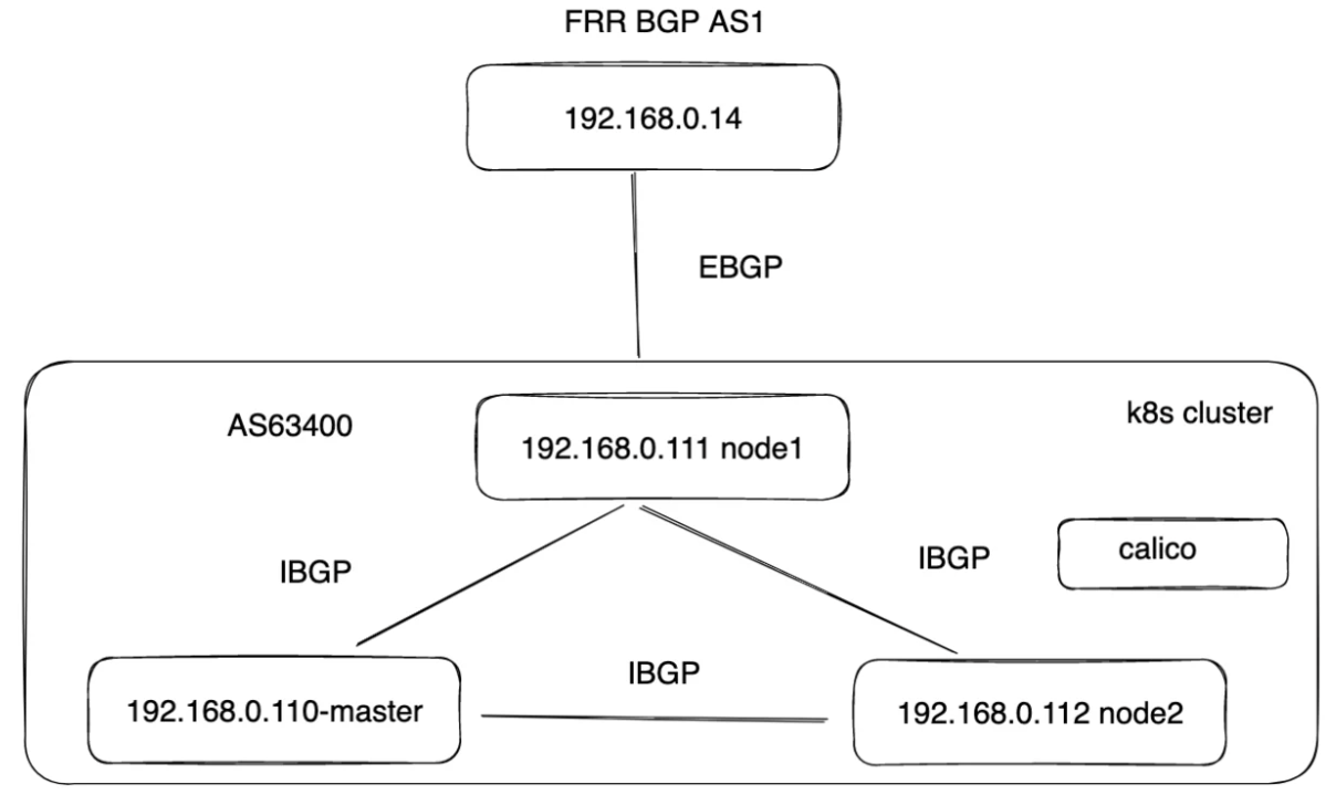 calico can not spread external BGP route in cluster · Issue #7270 · projectcalico/calico · GitHub