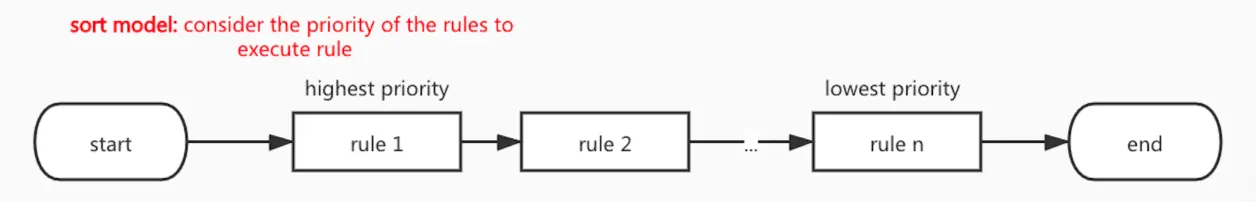 how to define a rule dag · Issue #11 · bytedance/arishem · GitHub