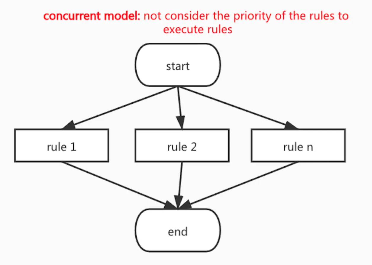 how to define a rule dag · Issue #11 · bytedance/arishem · GitHub
