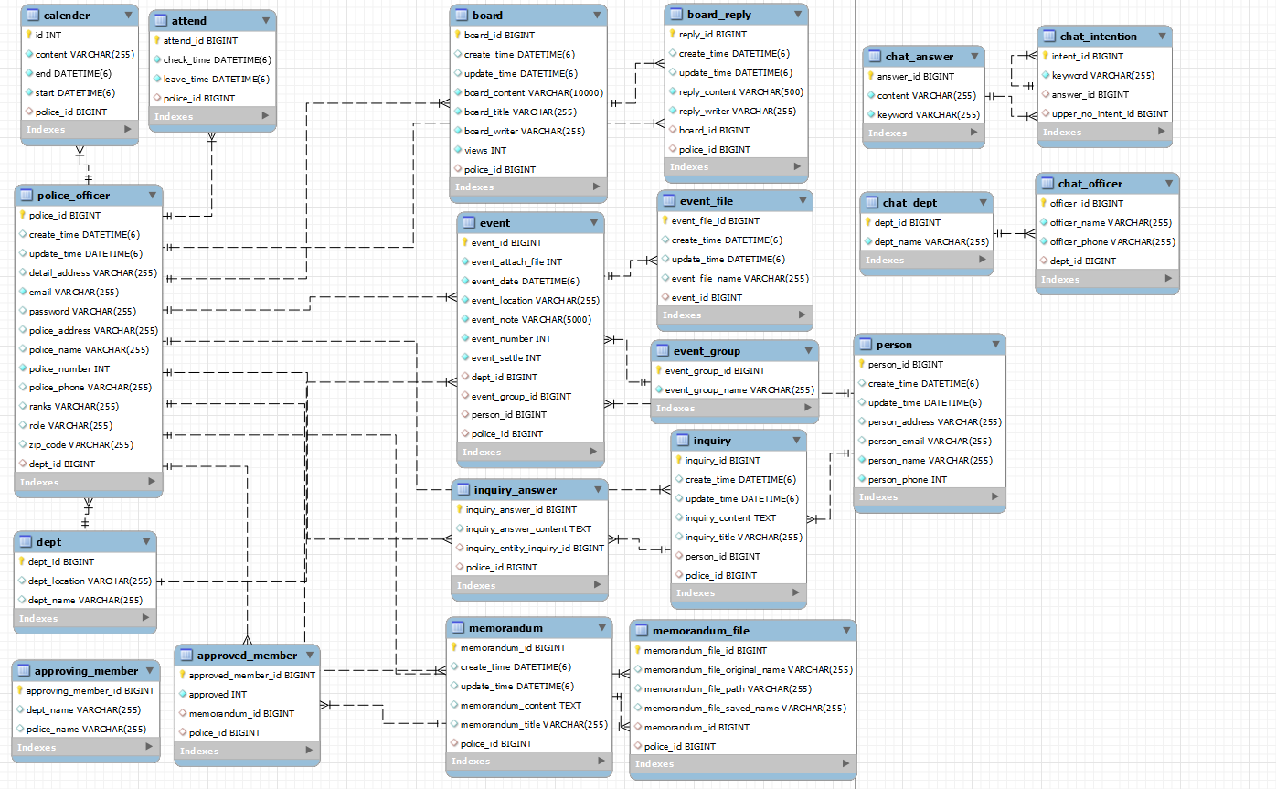GitHub - Devinky/PoliceOffice_Groupware: Police Office에서 사용할 수 있는 Groupware를 구현한 Team Project