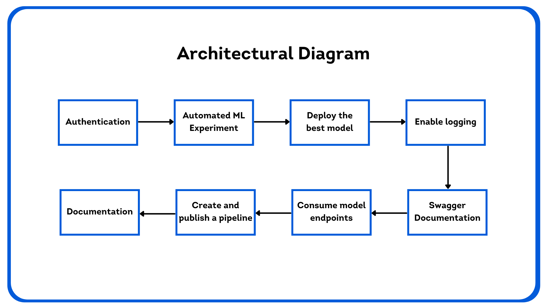 GitHub - manas-v/Operationalizing-Machine-Learning: This project is part of the Udacity Azure ML ...