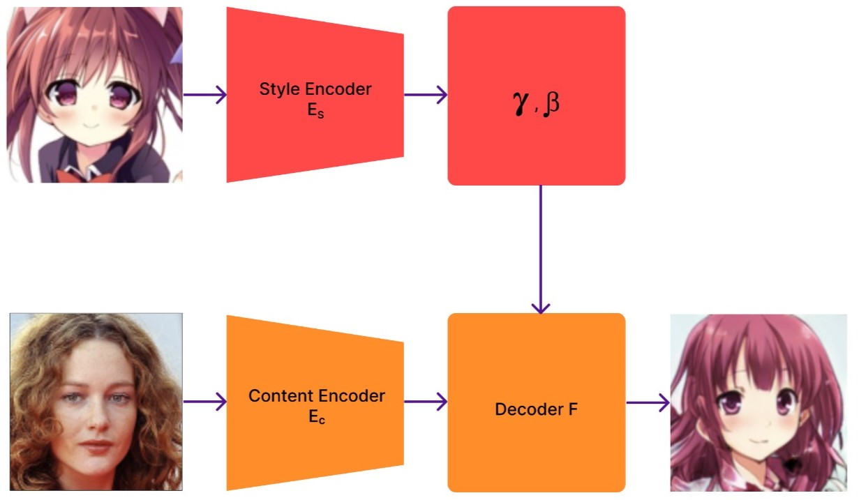 GitHub - AryanSehgal/Anime-Face-Generator---BTP-
