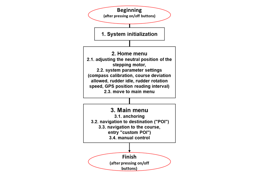 GitHub - igabric/Arduino_boat_autopilot: Arduino autopilot for small boats