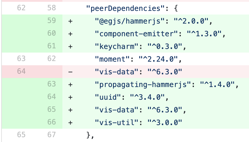 import vis-timeline without vis-data · Issue #346 · visjs/vis-timeline · GitHub